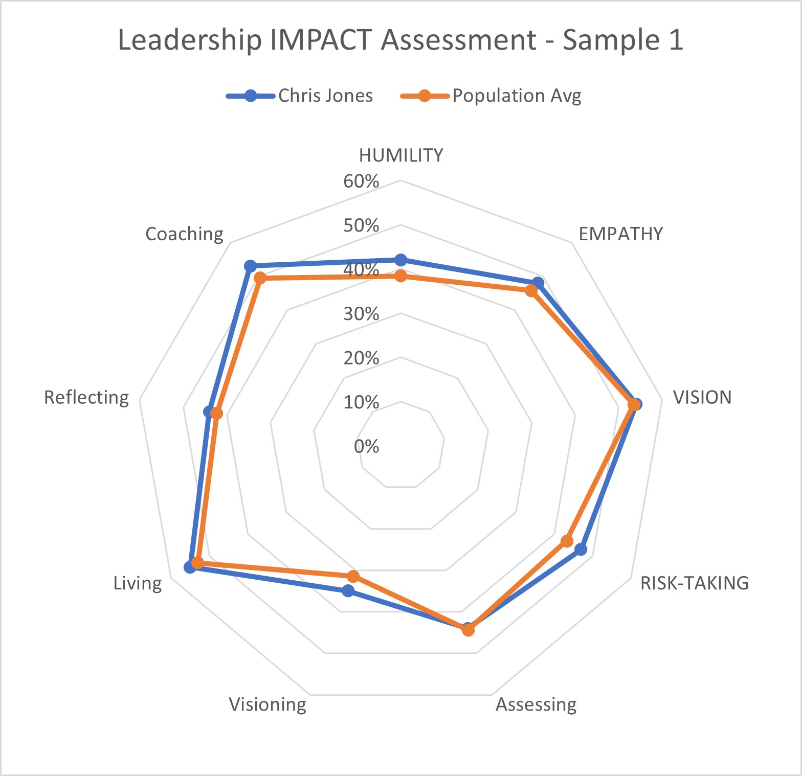 Leadership IMPACT Assessment Sample Results - Elite Leadership Academy