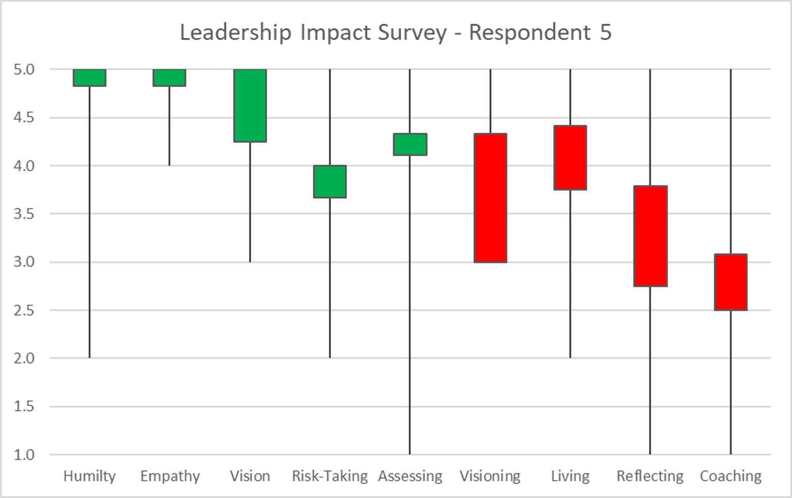 Leadership IMPACT Assessment Sample Results – Elite Leadership Academy