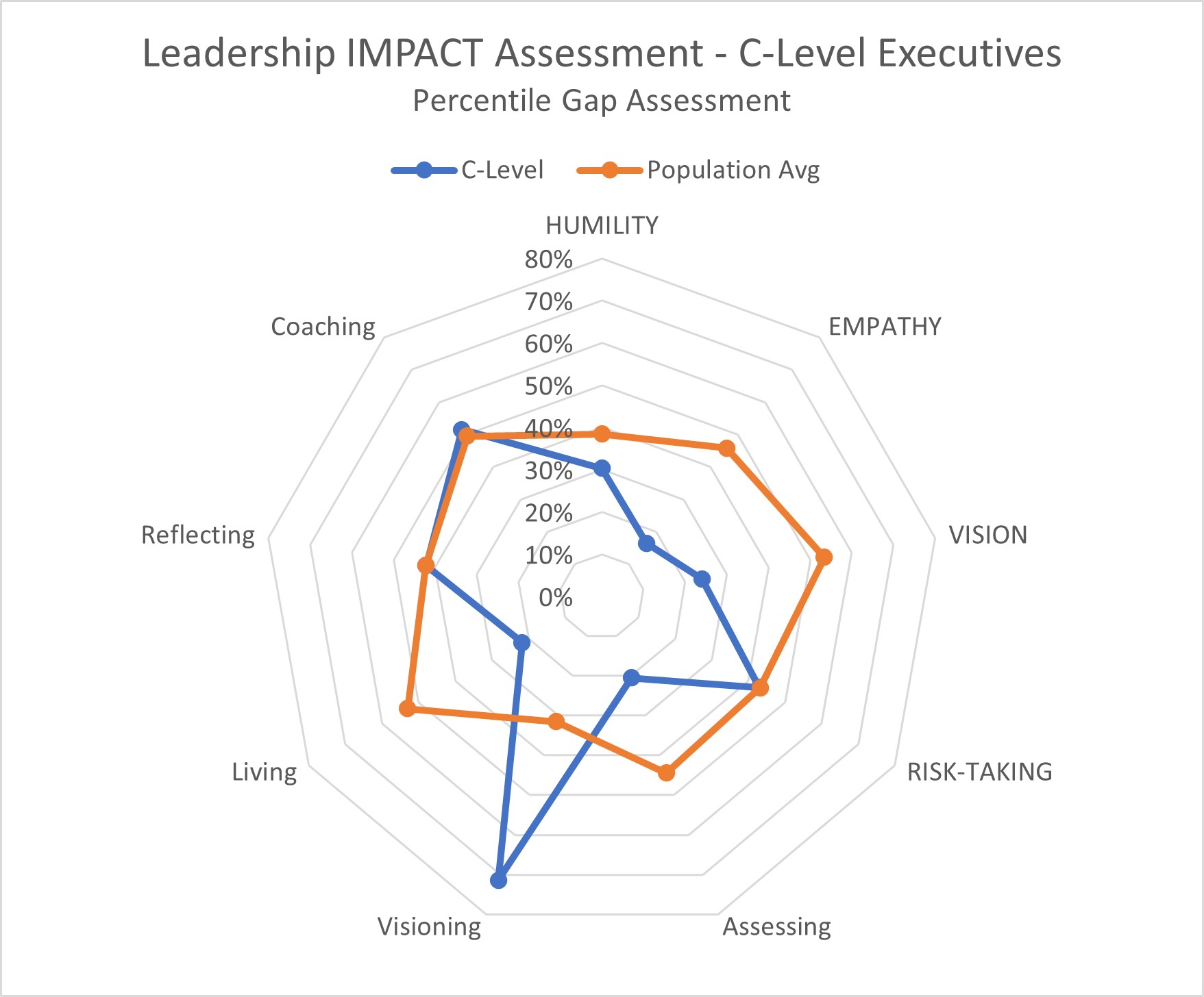 Leadership Impact Assessment - C-Level Results Analysis - Elite ...