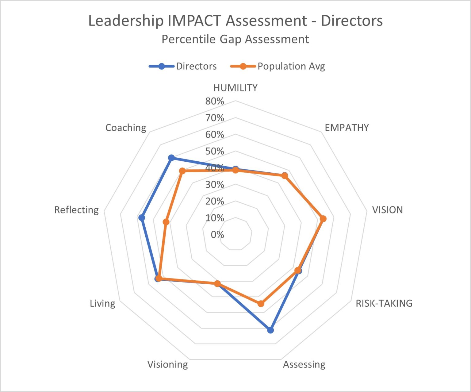 Leadership Impact Assessment - Director Analysis - Elite Leadership Academy