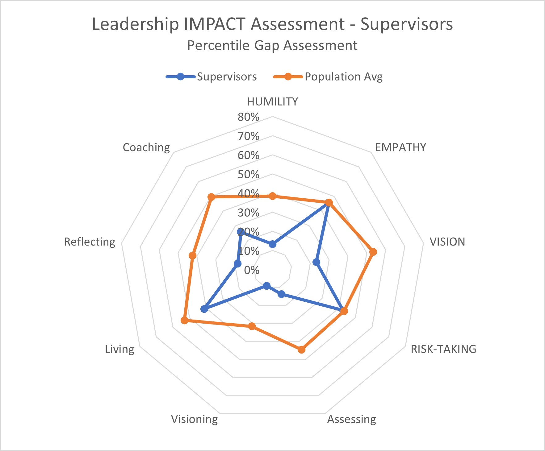 Leadership Impact Assessment Results – Supervisors & Managers Analysis ...