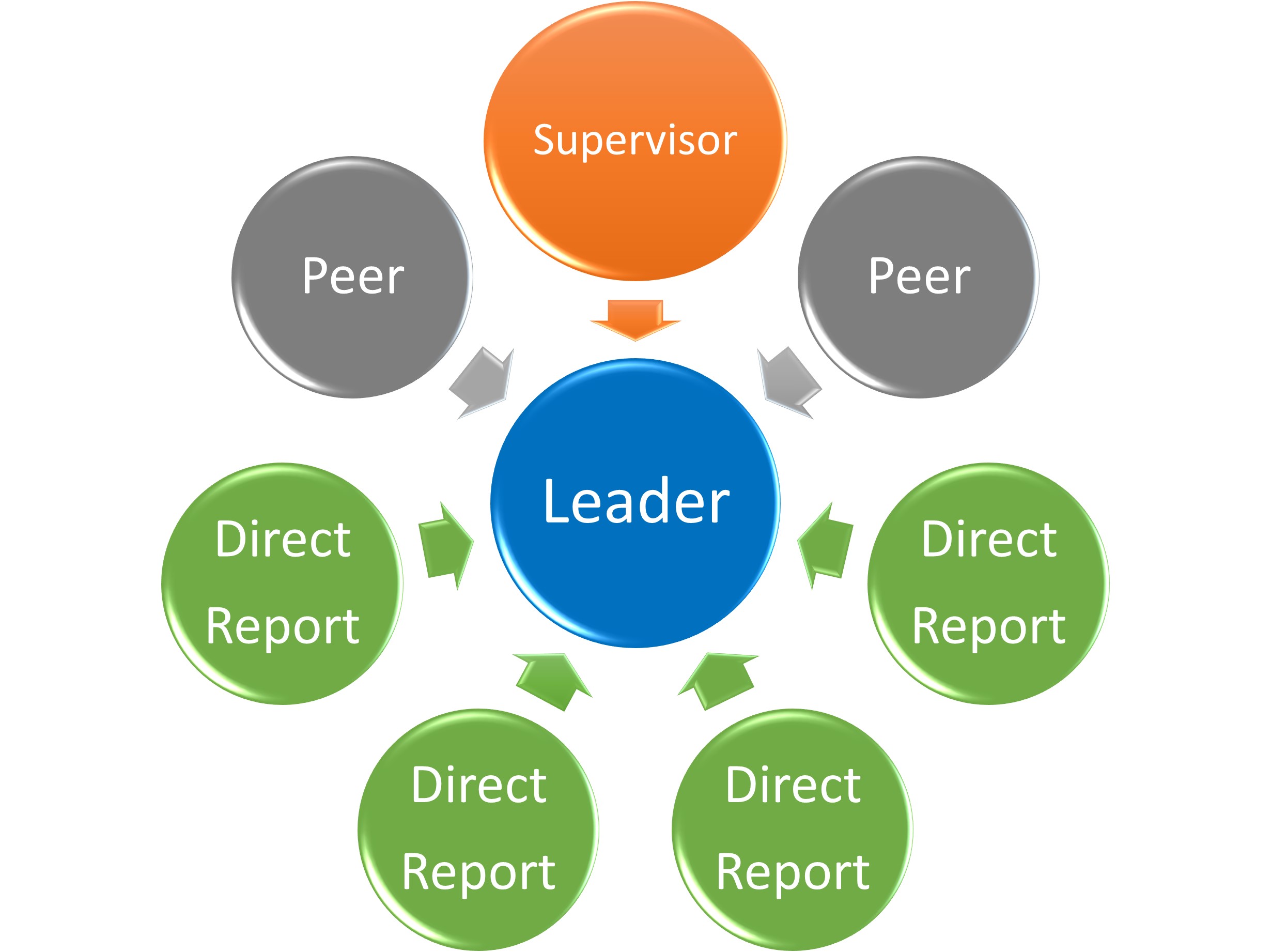 LeadershipRM™ 360 - Elite Leadership Academy